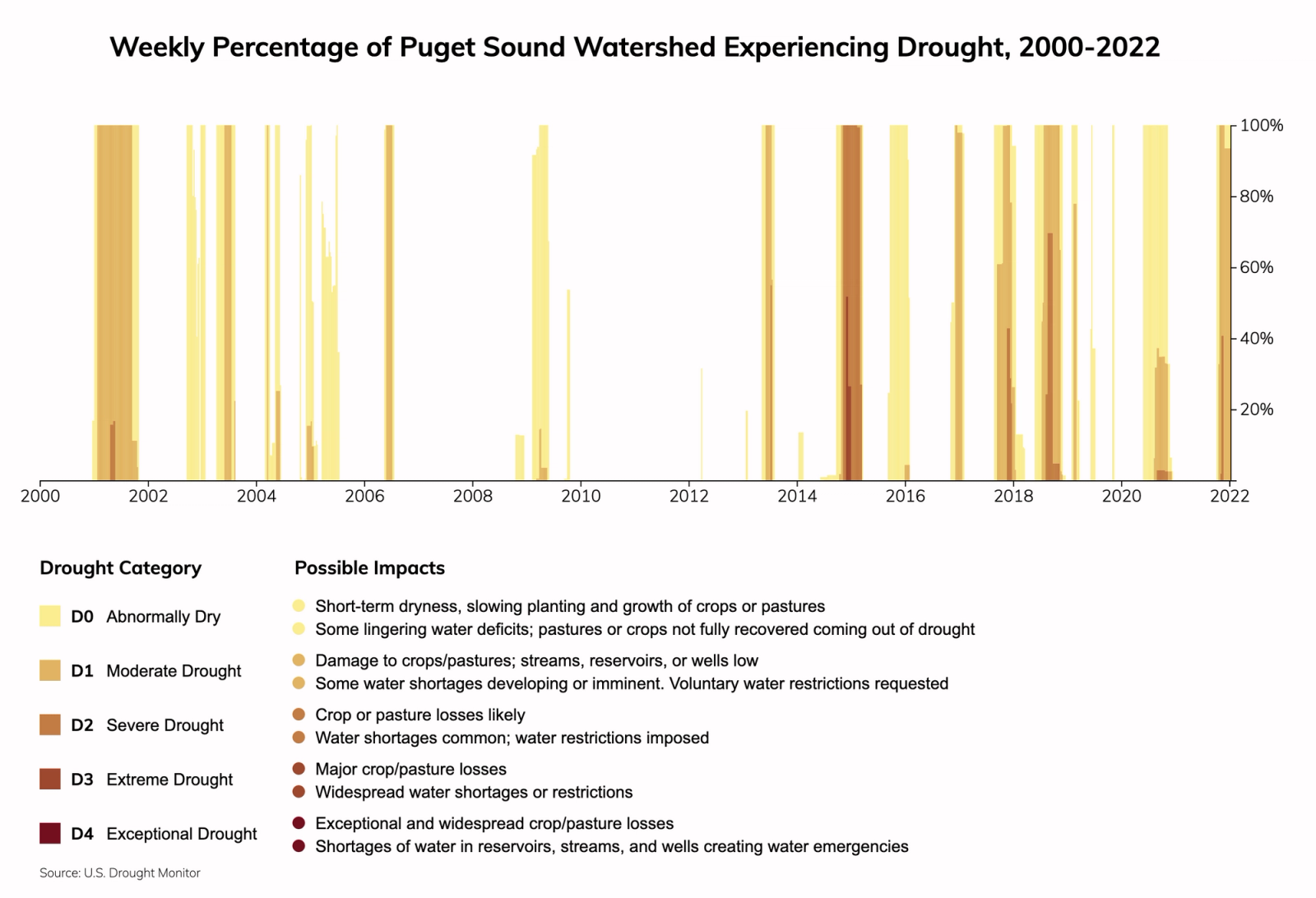 Seattle, Washington Climate Change Risks and Hazards: Precipitation ...