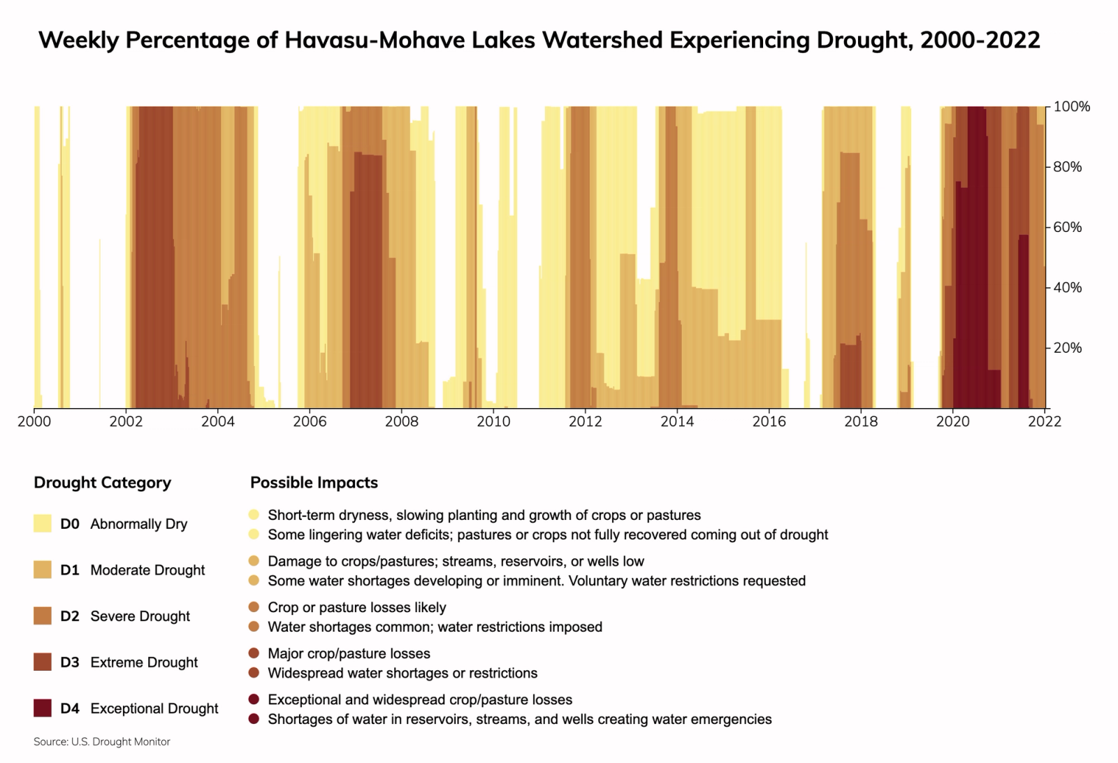 Lake Havasu City, Arizona Climate Change Risks and Hazards: Heat, Fire ...