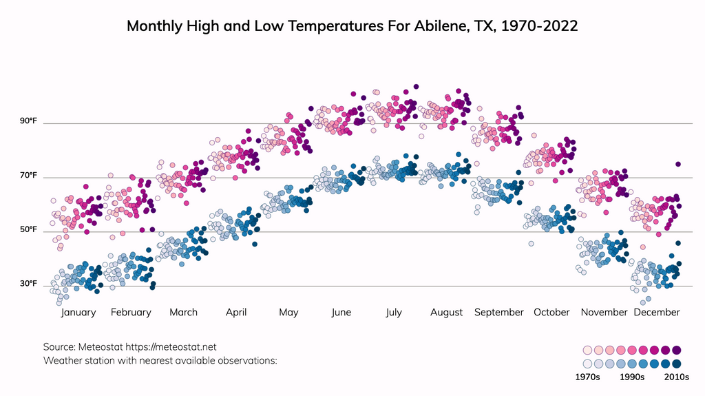 Abilene, Texas Climate Change Risks and Hazards: Heat, Fire / ClimateCheck