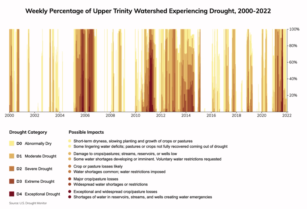 Dallas, Texas Climate Change Risks and Hazards: Heat, Drought ...