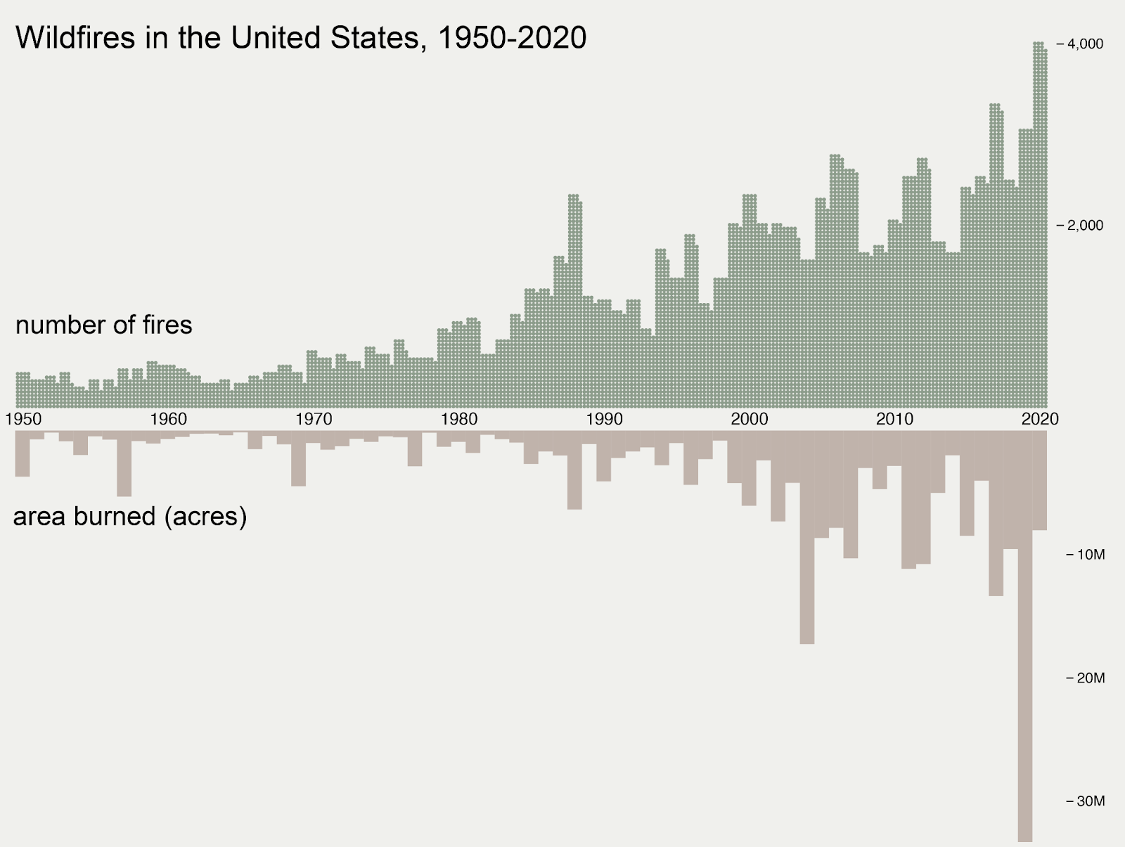 Wildfire Risks in the US and Climate Change / ClimateCheck