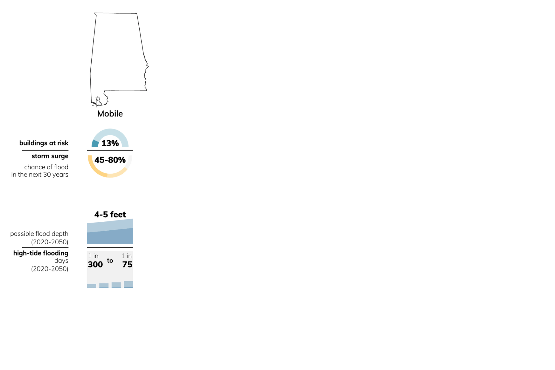 Top Alabama Climate Change Risks: Heat, Precipitation, Fire / ClimateCheck
