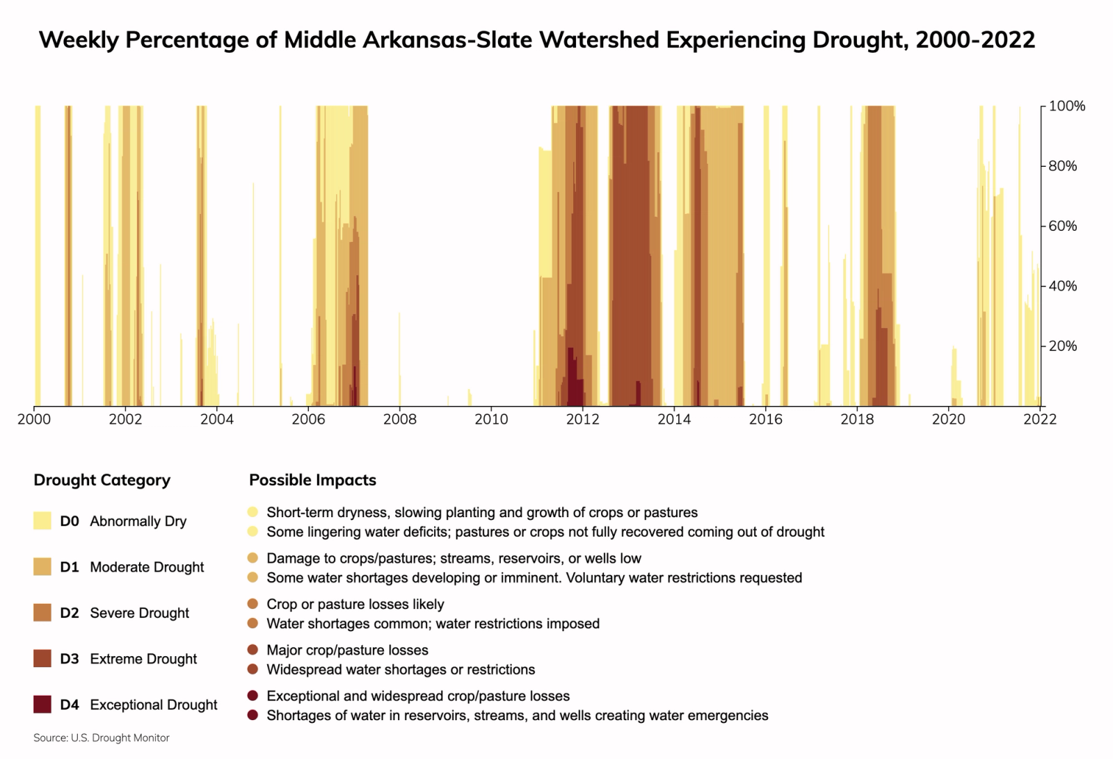 Wichita, Kansas Climate Change Risks and Hazards: Heat, Precipitation ...