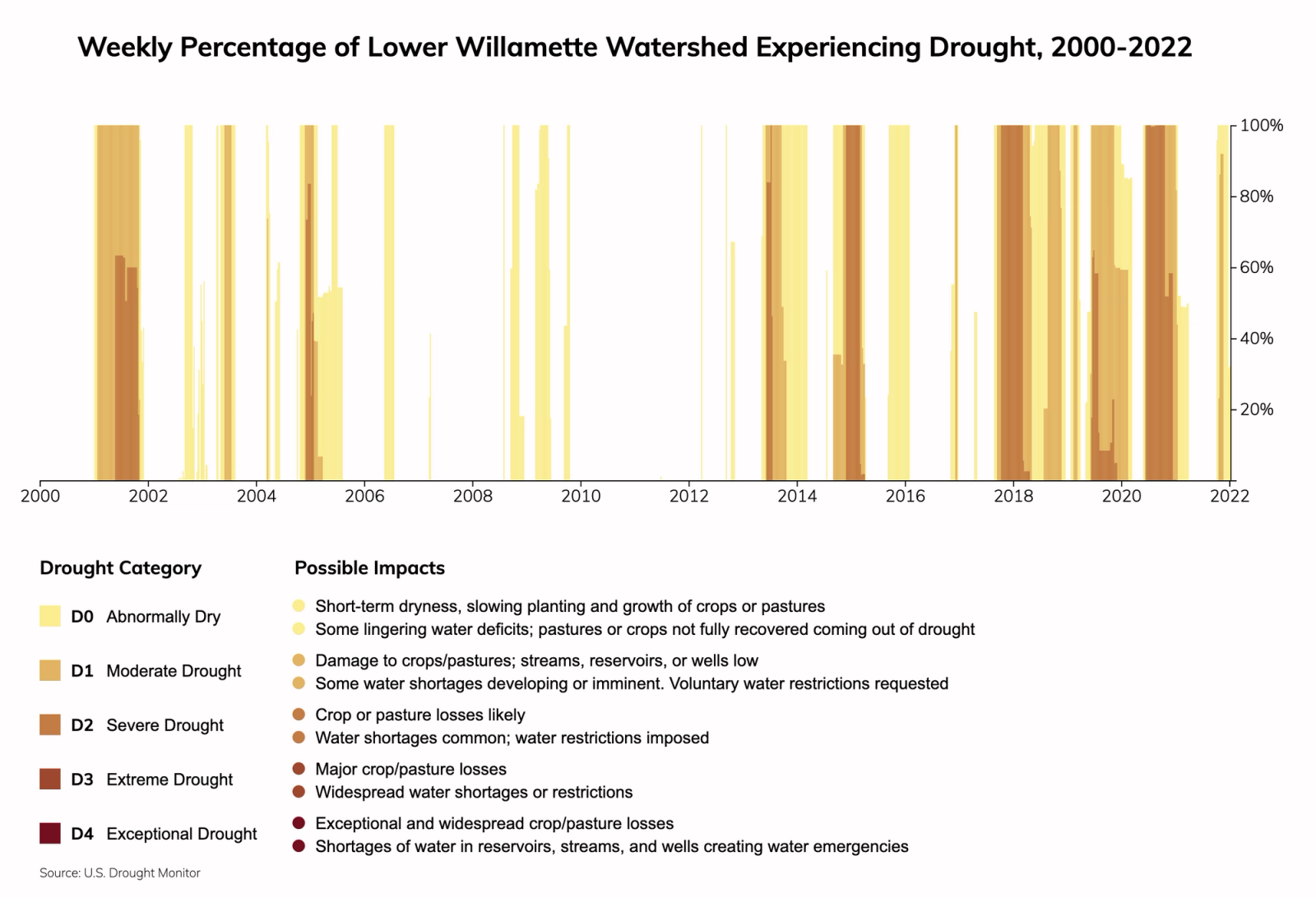 Portland, Oregon Climate Change Risks and Hazards: Precipitation, Heat ...