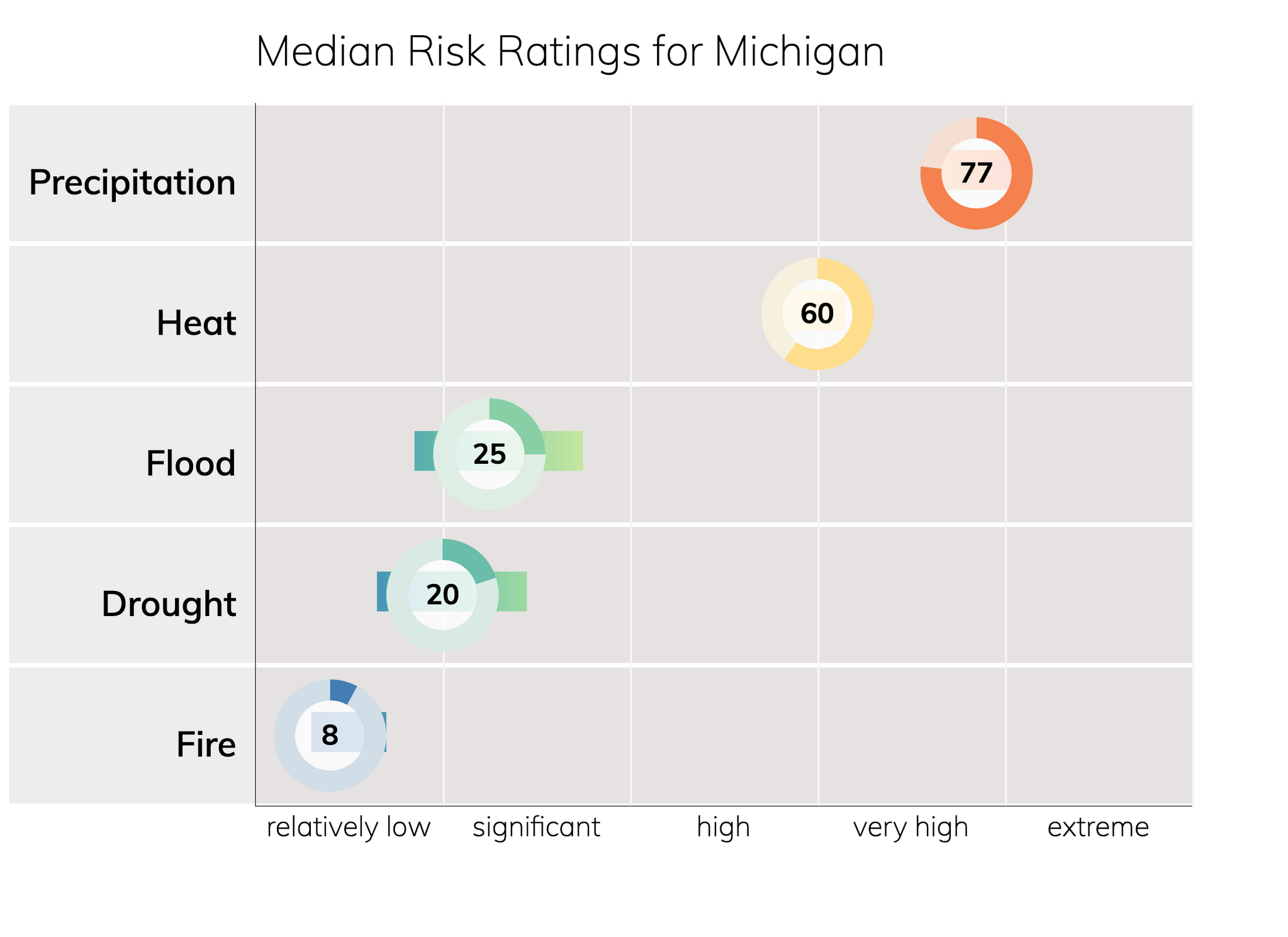 Top Michigan Climate Change Risks: Precipitation, Heat, Flood ...