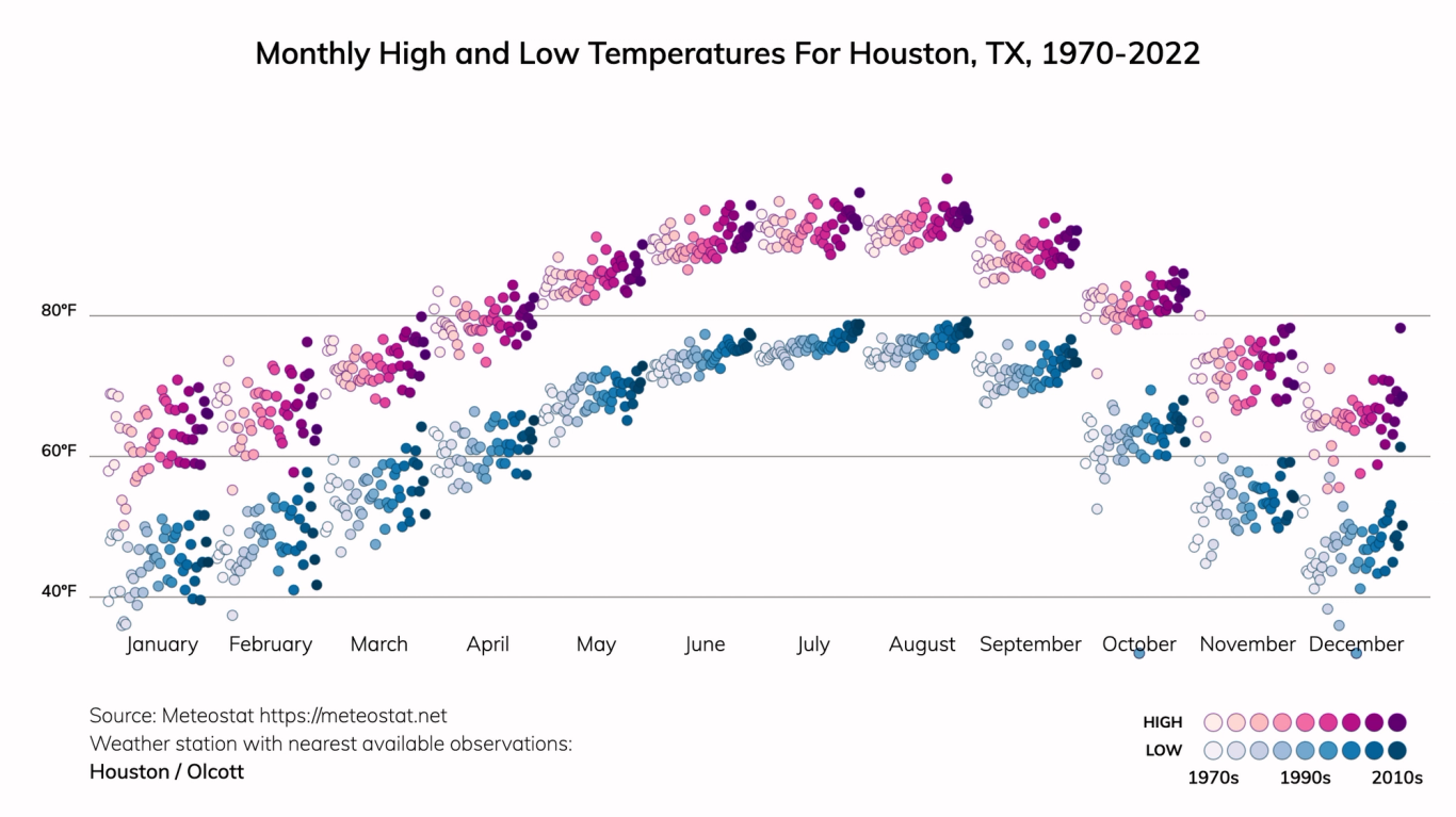 Houston, Texas Climate Change Risks and Hazards: Heat, Flood / ClimateCheck