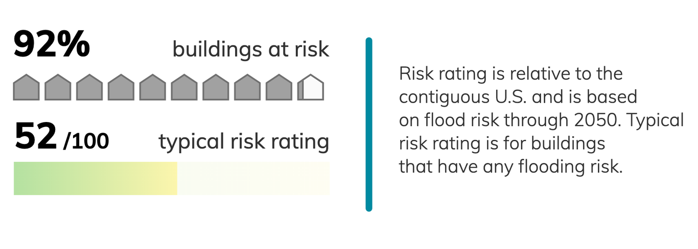Miami, Florida Climate Change Risks and Hazards: Heat, Flood / ClimateCheck