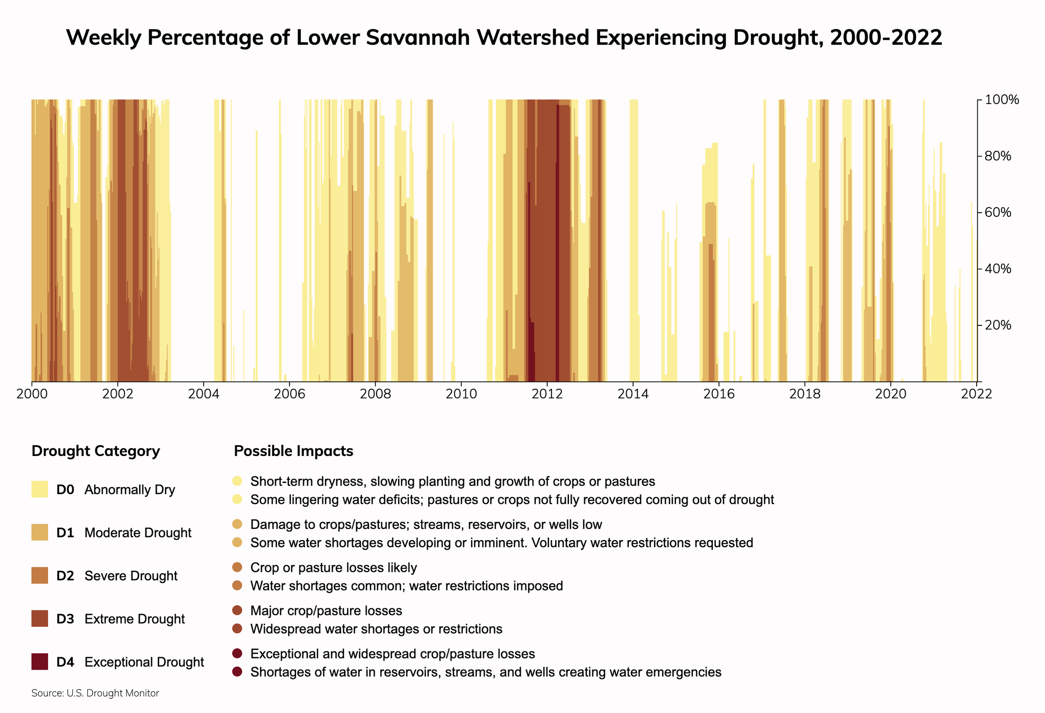 Savannah, Georgia Climate Change Risks and Hazards: Heat, Precipitation ...