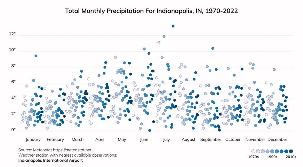 Indianapolis, Indiana Climate Change Risks and Hazards: Precipitation ...