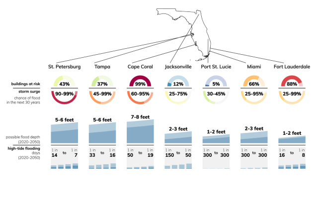 Top Florida Climate Change Risks: Heat, Precipitation, Flood / ClimateCheck