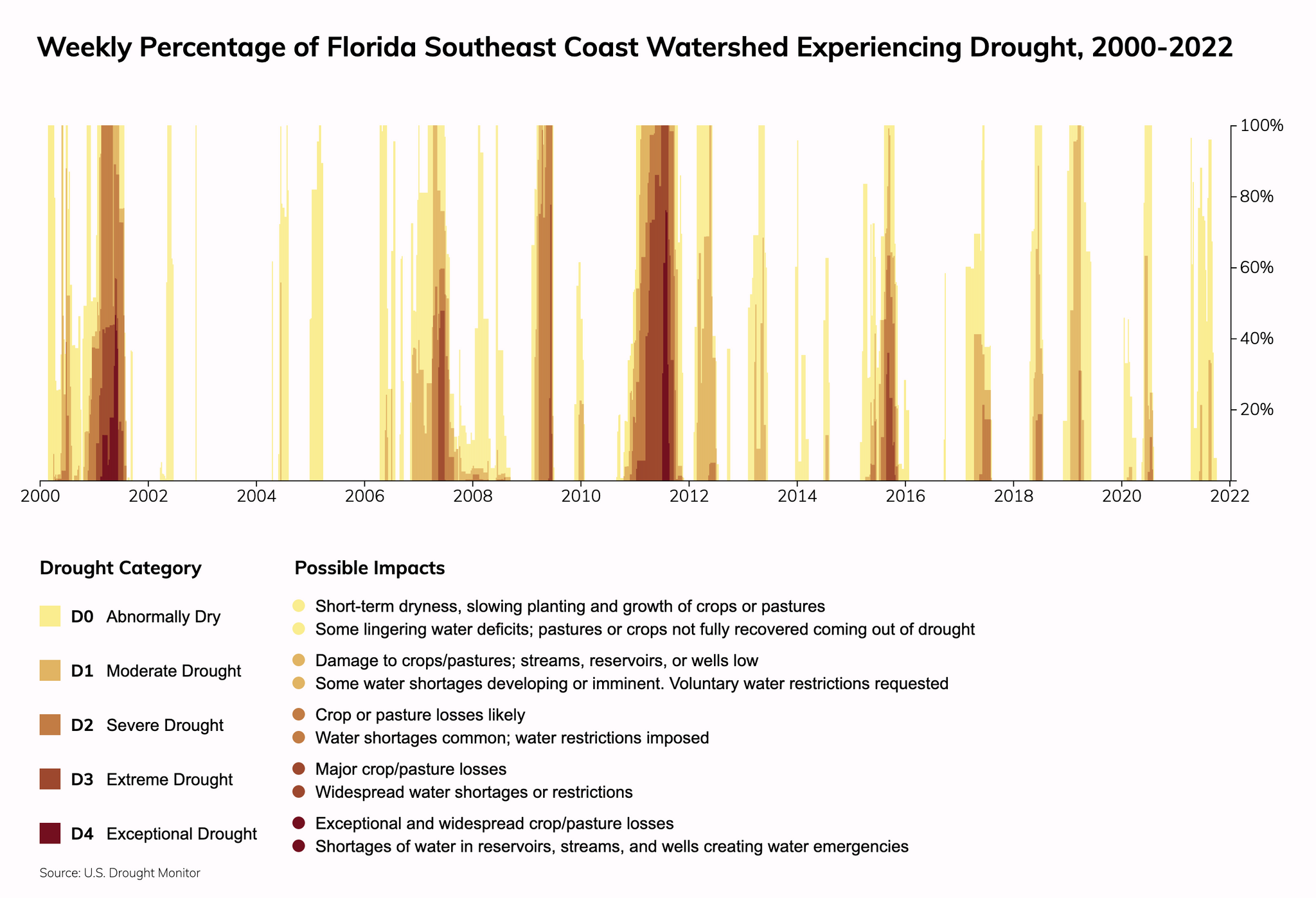 Miami, Florida Climate Change Risks and Hazards: Heat, Flood / ClimateCheck