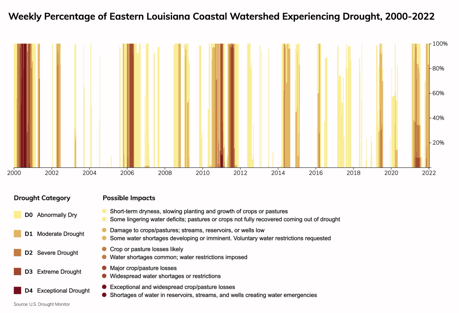 New Orleans, Louisiana Climate Change Risks and Hazards: Heat ...