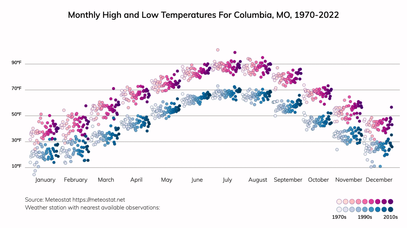 Columbia, Missouri Climate Change Risks and Hazards: Heat ...