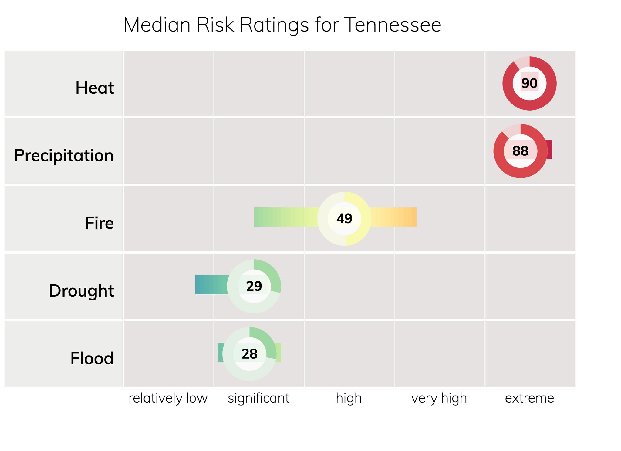 Top Tennessee Climate Change Risks: Heat, Precipitation, Fire ...