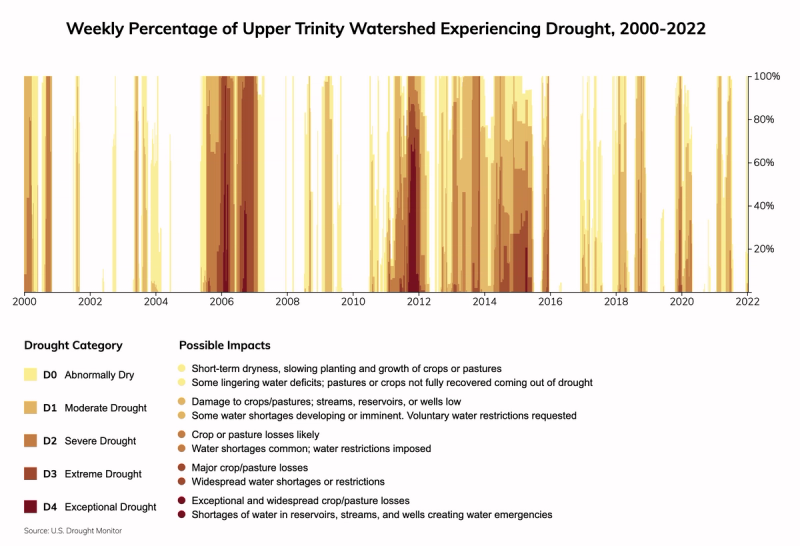 Dallas, Texas Climate Change Risks and Hazards: Heat, Drought ...