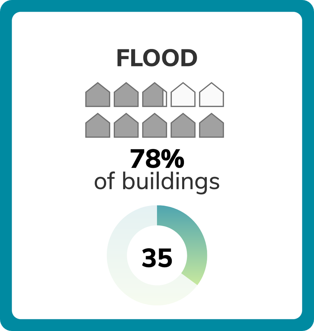 Houston, Texas Climate Change Risks and Hazards: Heat, Flood / ClimateCheck