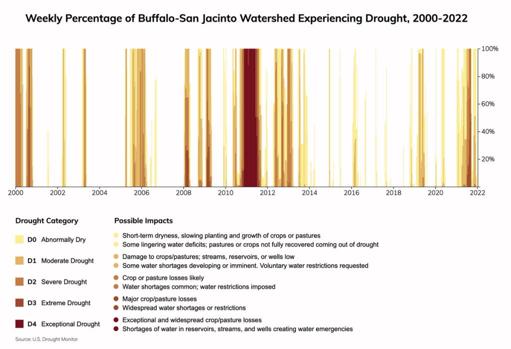 Houston, Texas Climate Change Risks and Hazards: Heat, Flood / ClimateCheck