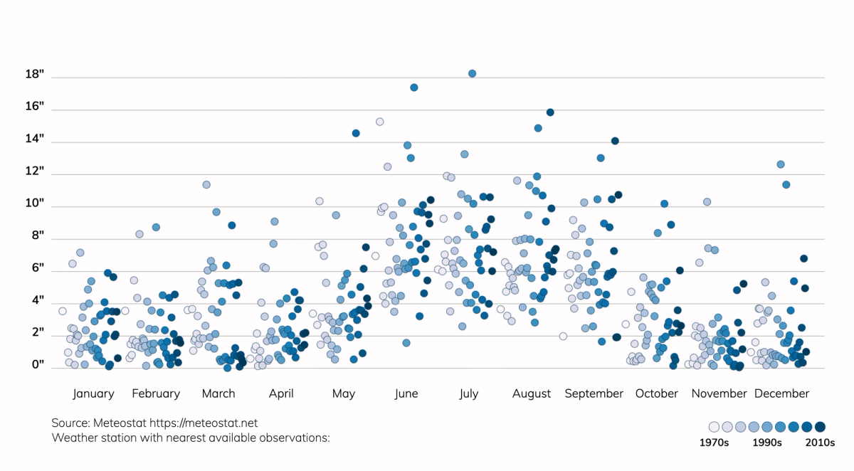 Orlando, Florida Climate Change Risks and Hazards: Heat, Precipitation ...