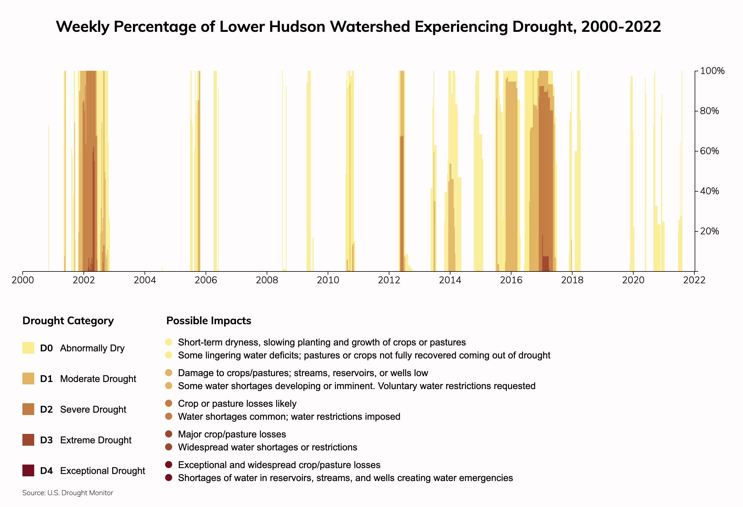 New York, New York Climate Change Risks and Hazards: Precipitation ...