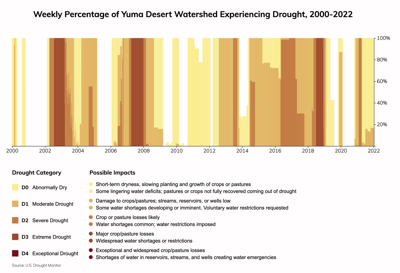 Yuma, Arizona Climate Change Risks and Hazards: Drought, Heat ...