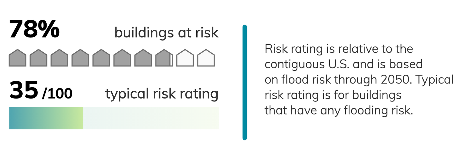 Houston, Texas Climate Change Risks and Hazards: Heat, Flood / ClimateCheck