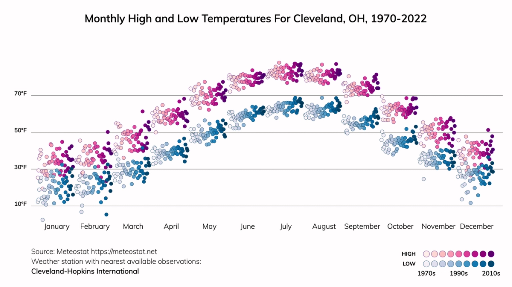 Cleveland, Ohio Climate Change Risks and Hazards: Heat, Precipitation ...