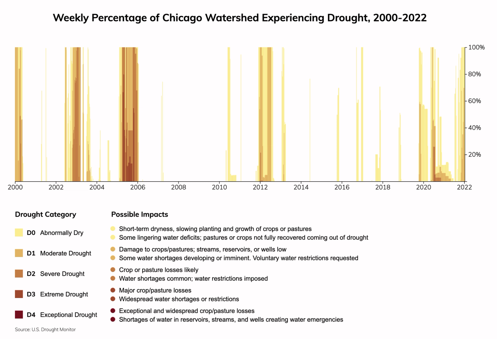 Chicago, Illinois Climate Change Risks and Hazards: Heat, Precipitation ...