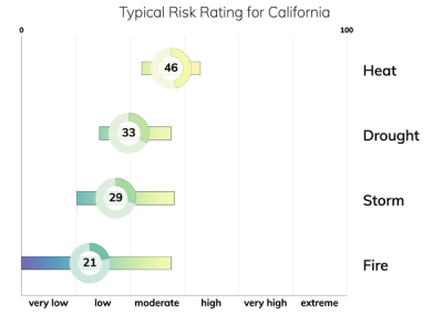 California Climate Change Risks to Real Estate: Heat, Drought, Fire ...