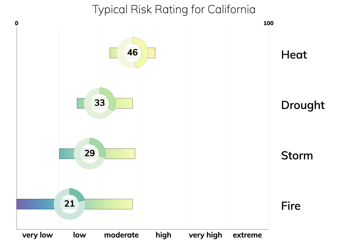 California Climate Change Risks to Real Estate: Heat, Drought, Fire ...