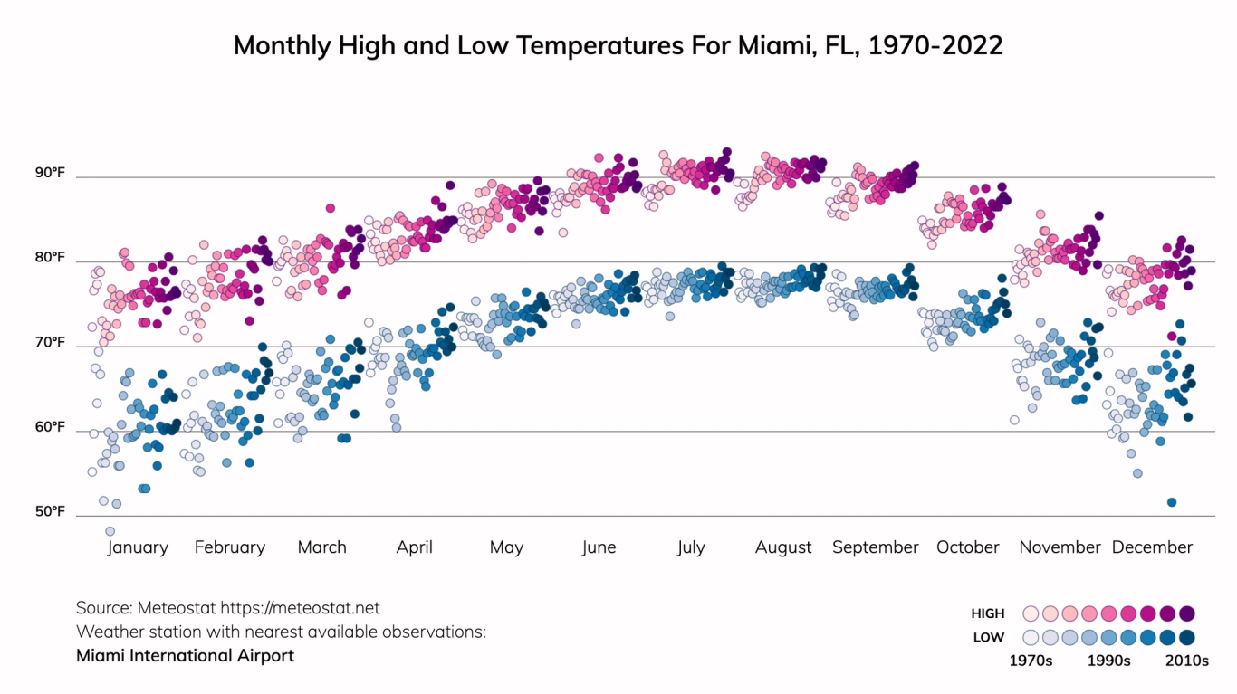 Miami, Florida Climate Change Risks and Hazards: Heat, Flood / ClimateCheck