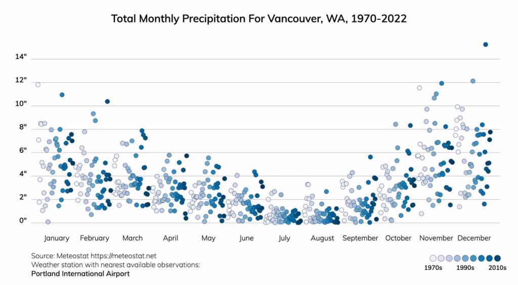 Vancouver, Washington Climate Change Risks and Hazards: Precipitation ...