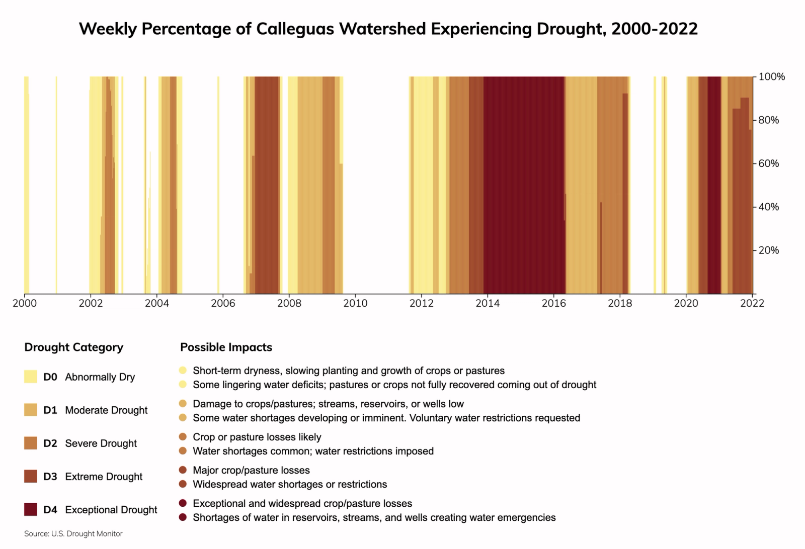 Simi Valley, California Climate Change Risks and Hazards: Drought, Fire ...