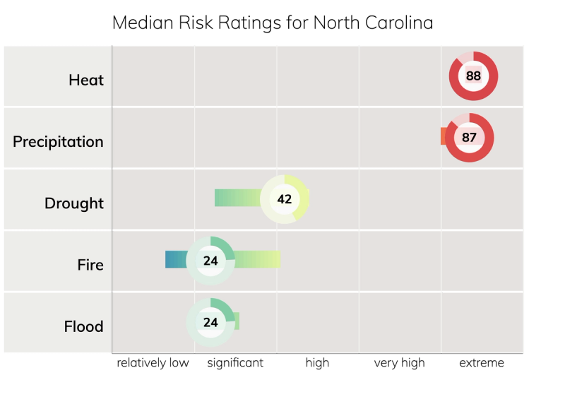 Top Climate Change Risks: Heat, Precipitation, Drought / ClimateCheck