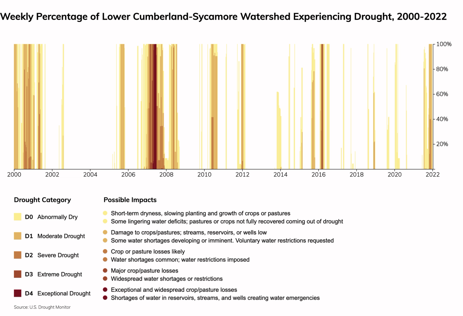 Nashville, Tennessee Climate Change Risks and Hazards: Heat ...