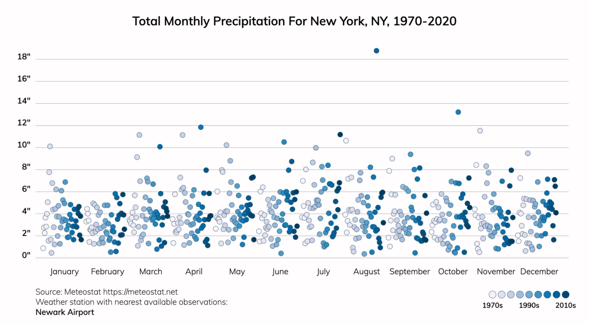 New York, New York Climate Change Risks and Hazards: Precipitation ...