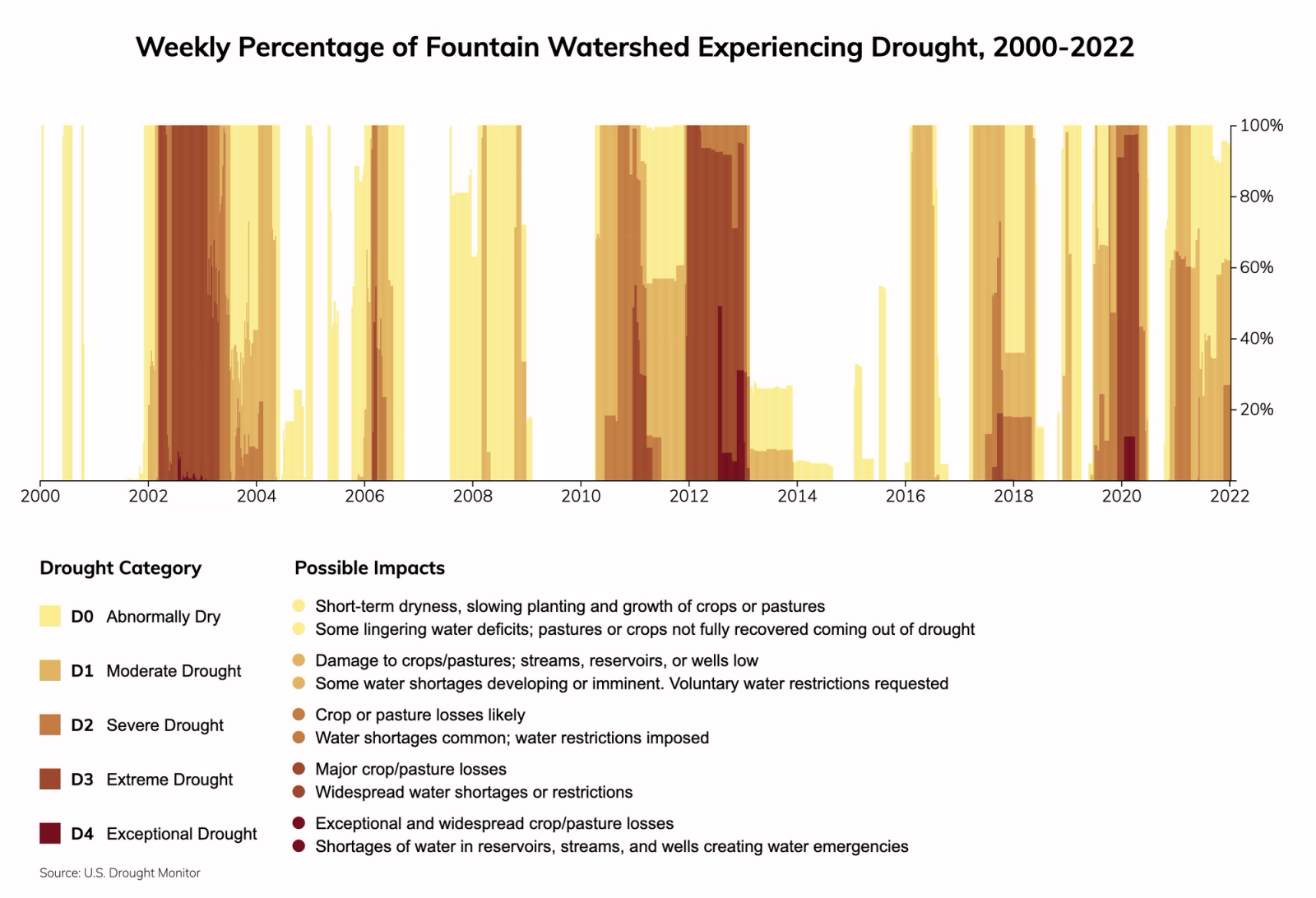 Colorado Springs, Colorado Climate Change Risks and Hazards: Drought ...