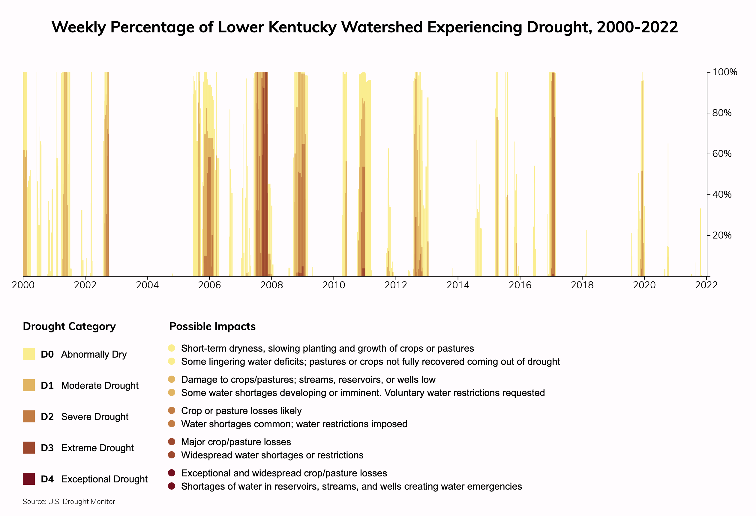 Lexington, Kentucky Climate Change Risks and Hazards: Precipitation ...