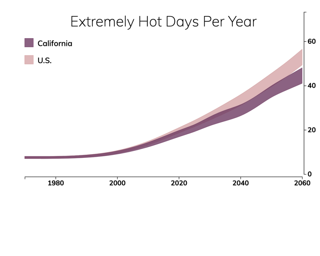 Top California Climate Change Risks: Drought, Fire, Heat / ClimateCheck