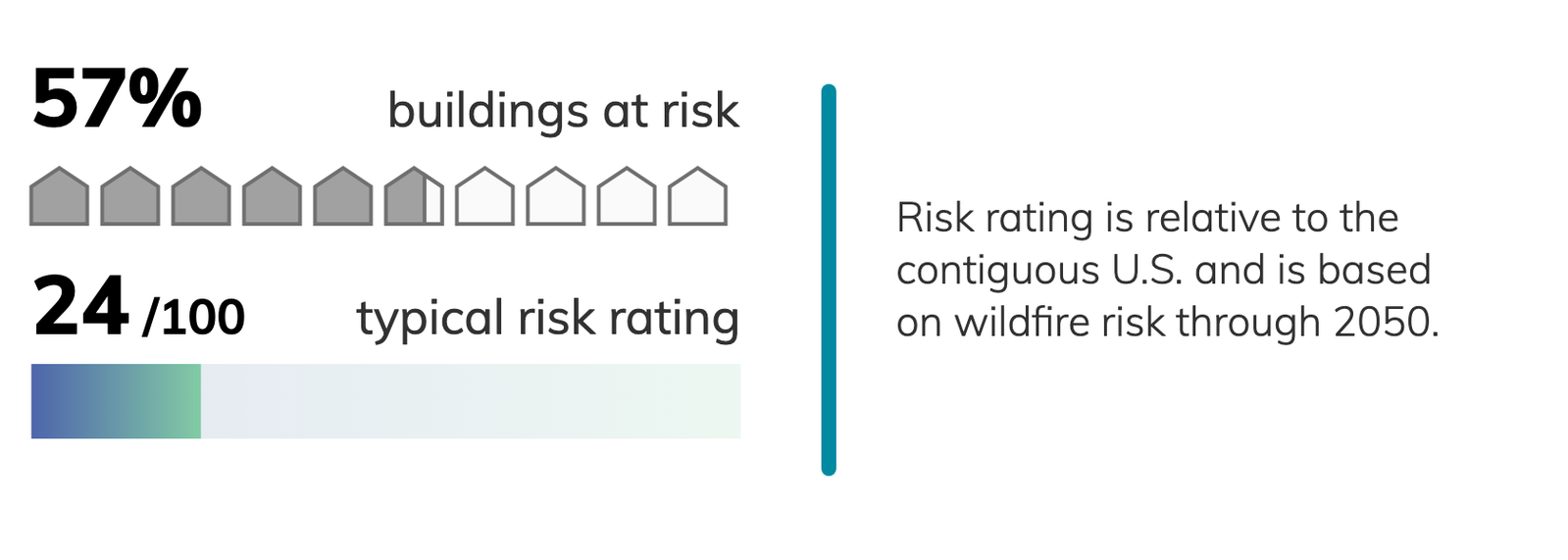 Houston, Texas Climate Change Risks and Hazards: Heat, Flood / ClimateCheck