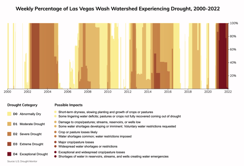 Las Vegas, Nevada Climate Change Risks and Hazards: Drought, Heat ...