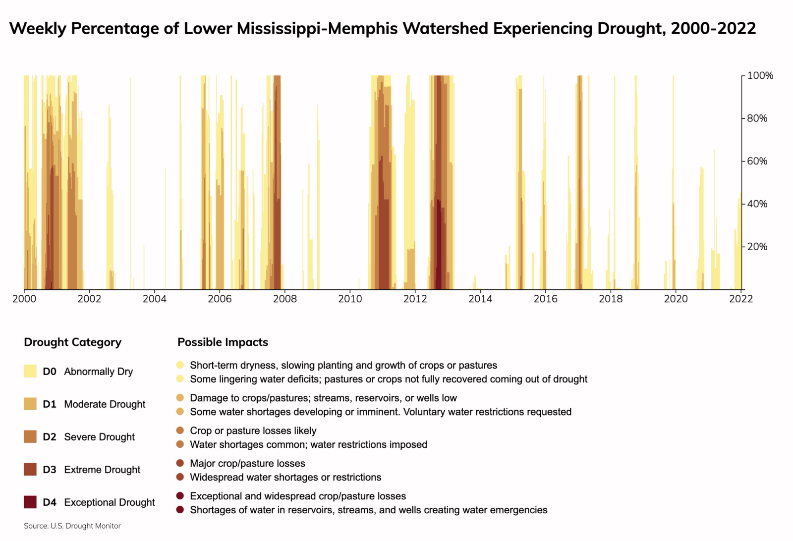 Memphis, Tennessee Climate Change Risks and Hazards: Heat ...
