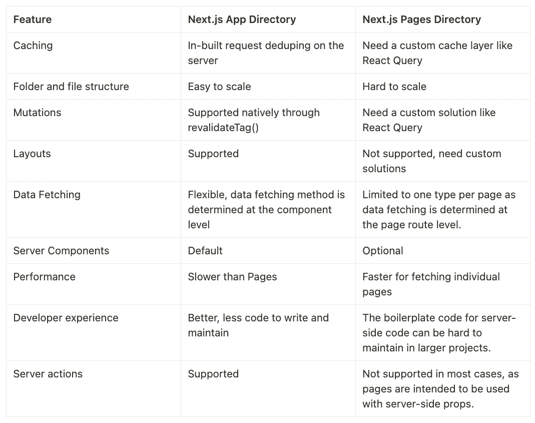 Next.js app directory vs pages for large projects