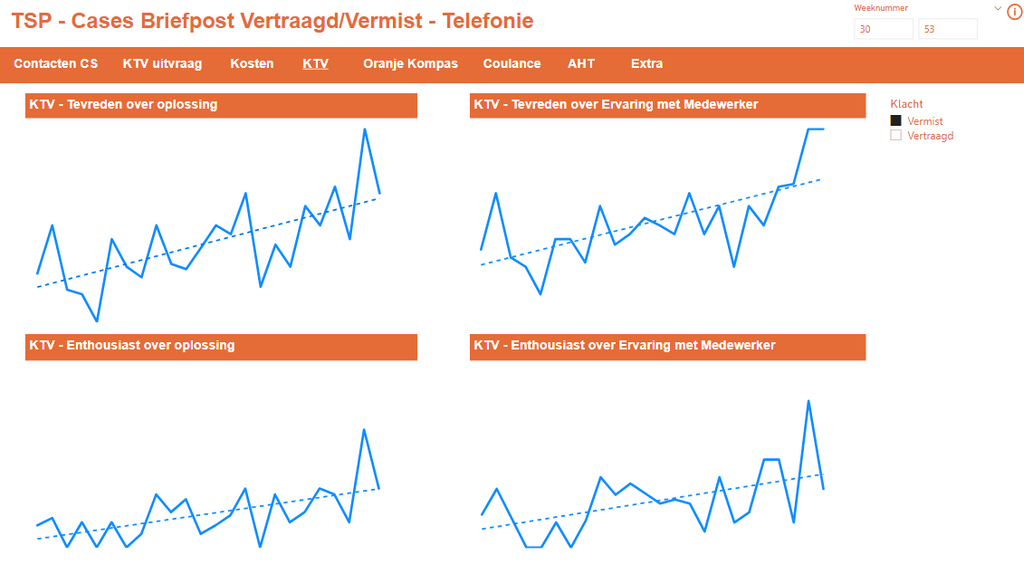 PostNL: Data-driven optimisation of offline customer service | Digital ...