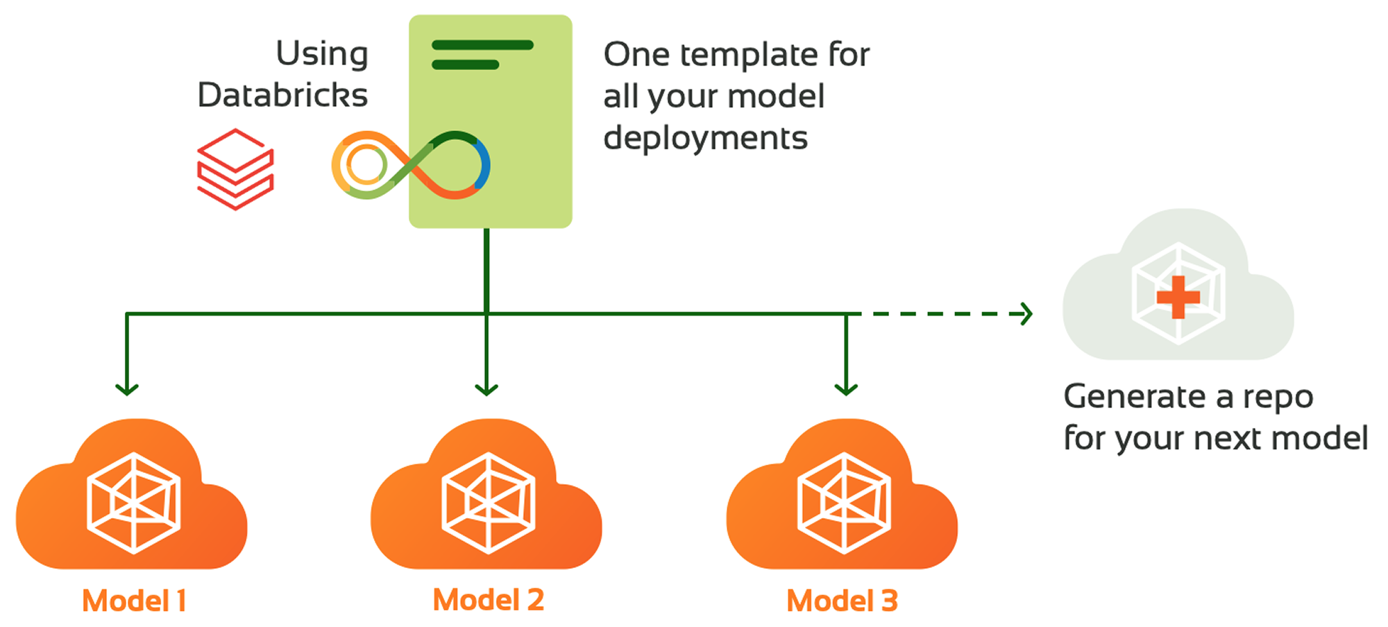 Machine Learning Operations | Leverage machine learning effectively ...