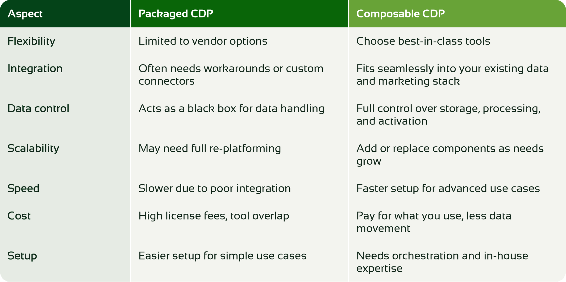 What is a Composable CDP and why is it the future? | Digital Power