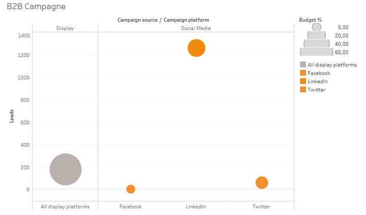 Storytelling using data | Digital Power