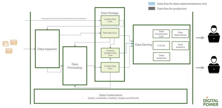 Implementing a Data Platform | Digital Power