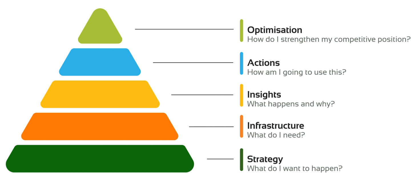 How we work | Disover our model of building blocks for data-driven work ...