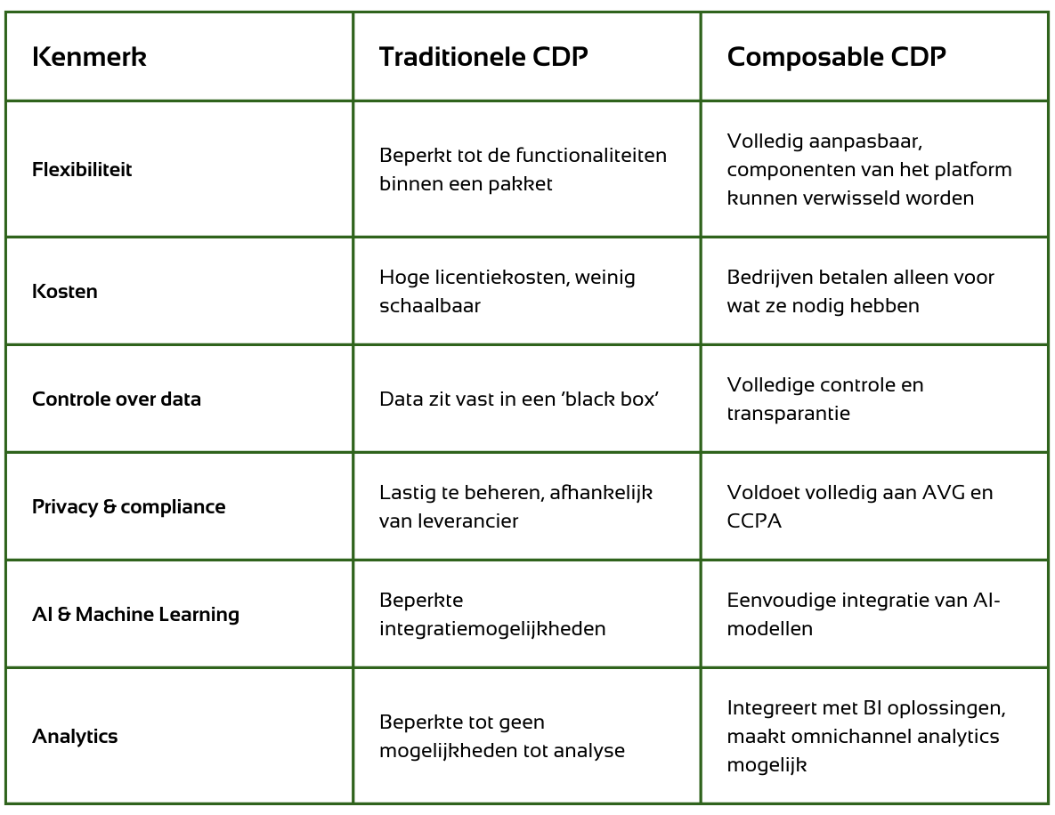 Composable CDP: Wat is het en waarom is het de toekomst? | Digital Power