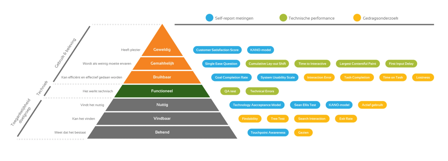 How to measure user goals in a digital environment | Digital Power